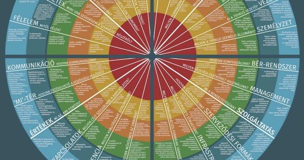 Integral Model Organization Development