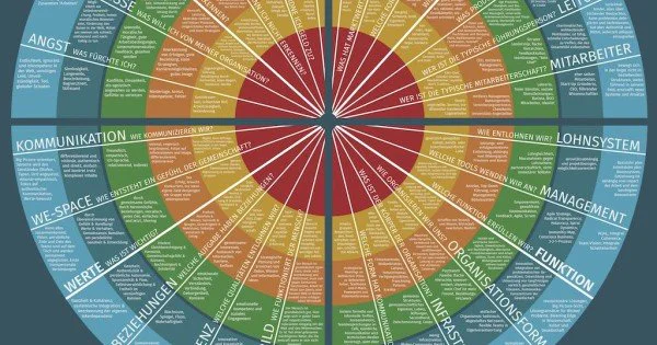 Integrales Modell Organisation Entwicklung